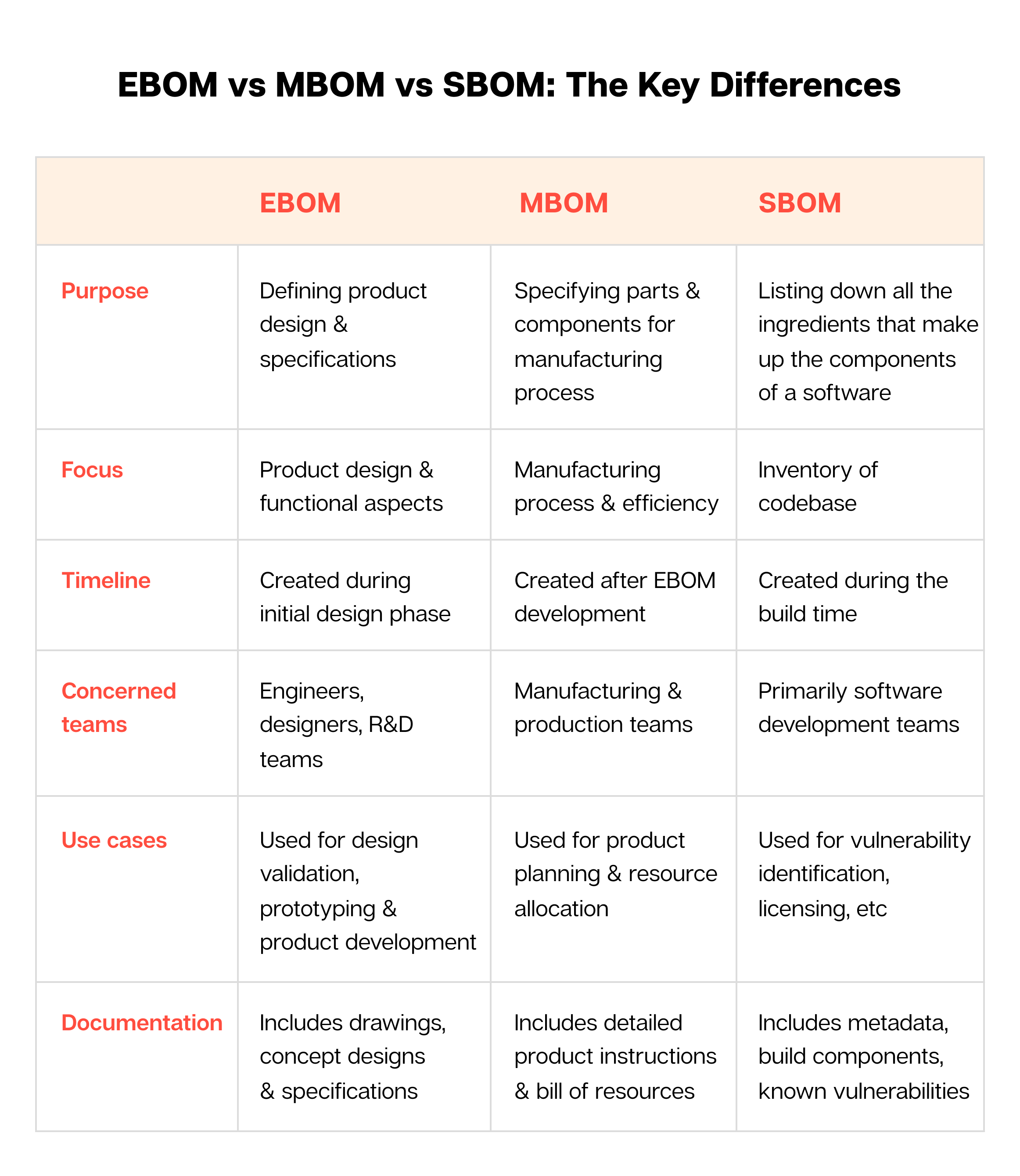 Best Practices and Key Differences between MBOM, EBOM & SBOM